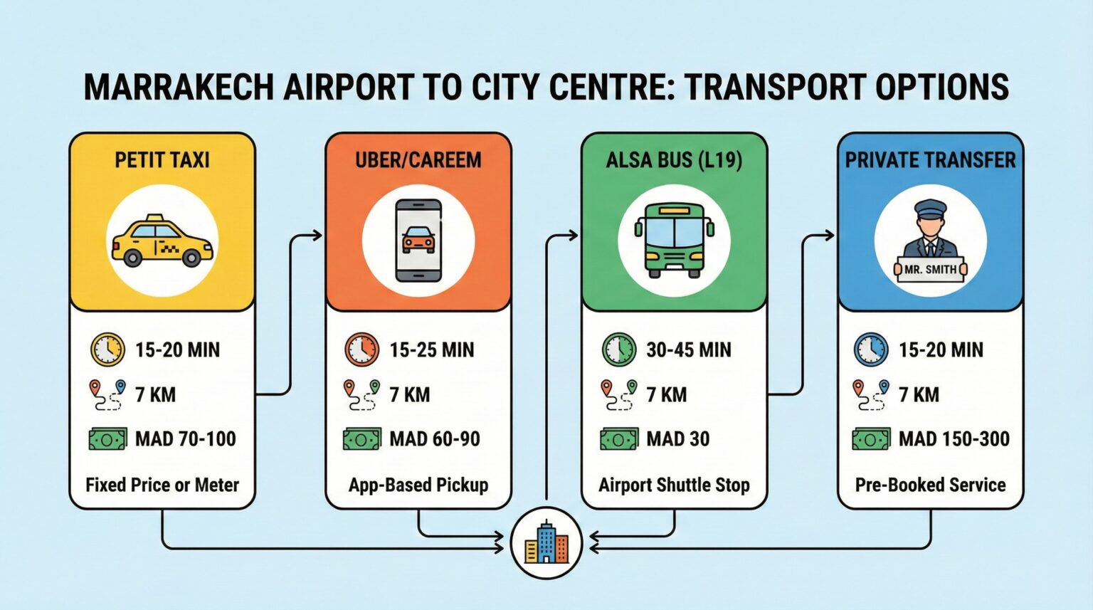 Marrakech Airport Transport | LovinMorocco